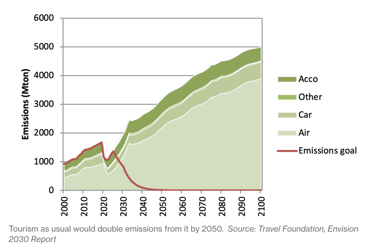Turismo, medio ambiente y los objetivos hacia 2050.